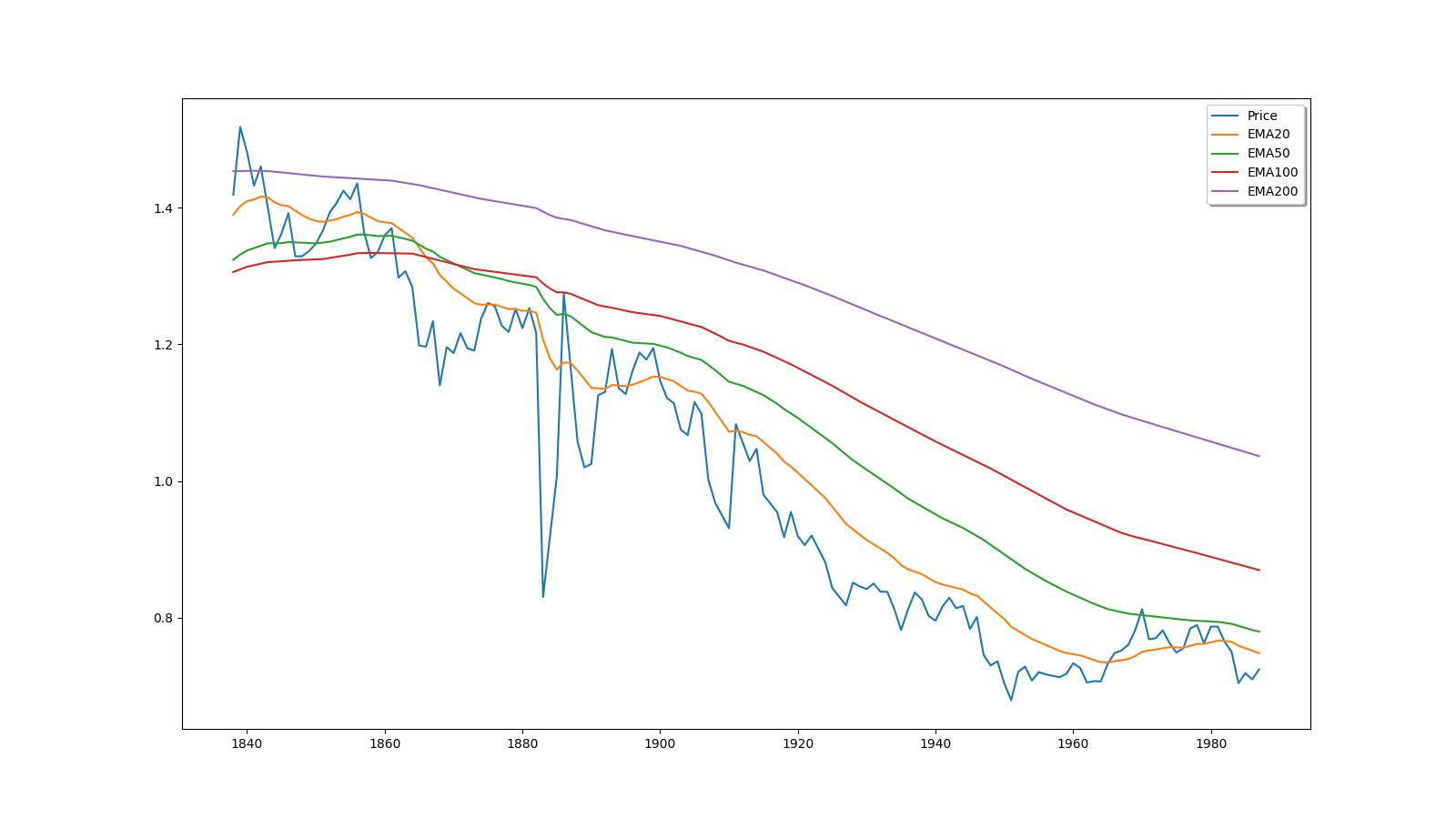 UMA Exponential Moving Averages