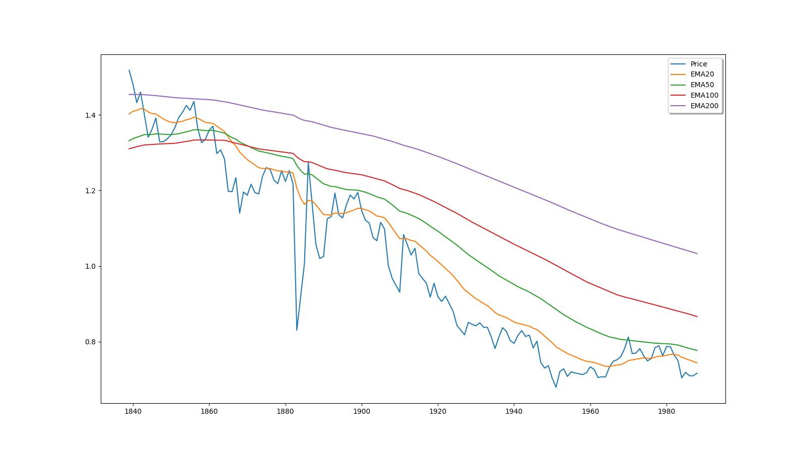 UMA Exponential Moving Averages