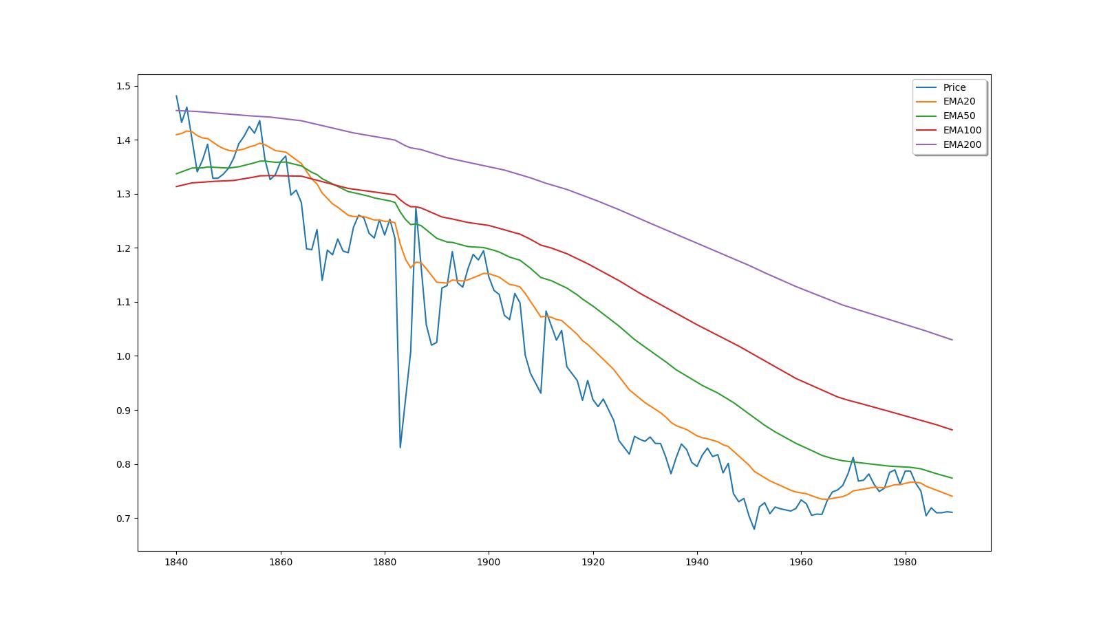 UMA Exponential Moving Averages