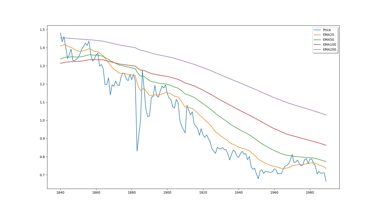 UMA Exponential Moving Averages