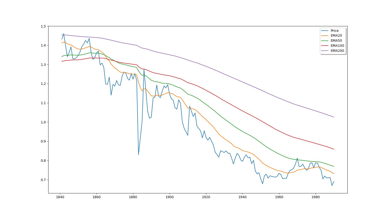 UMA Exponential Moving Averages