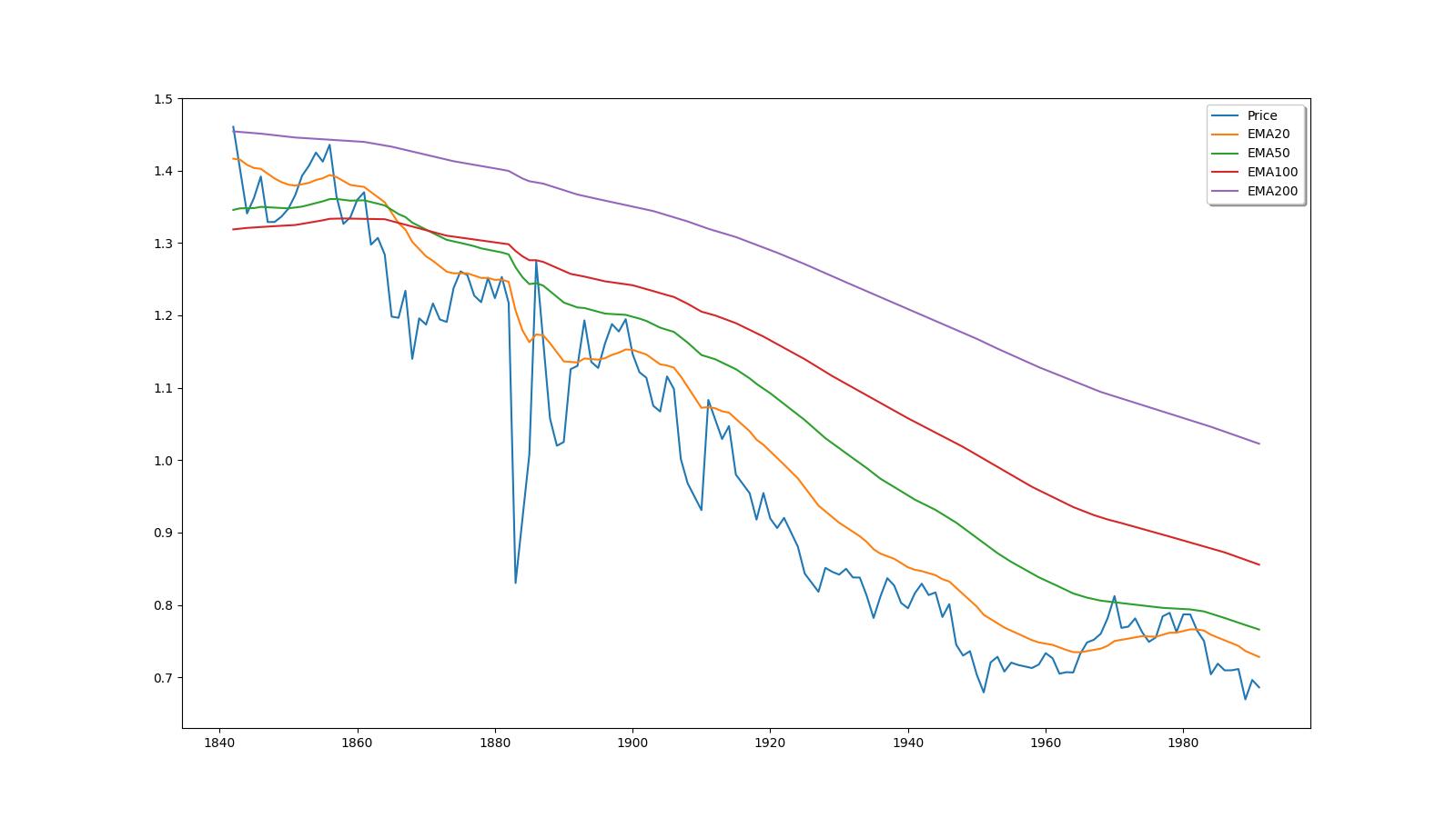 UMA Exponential Moving Averages