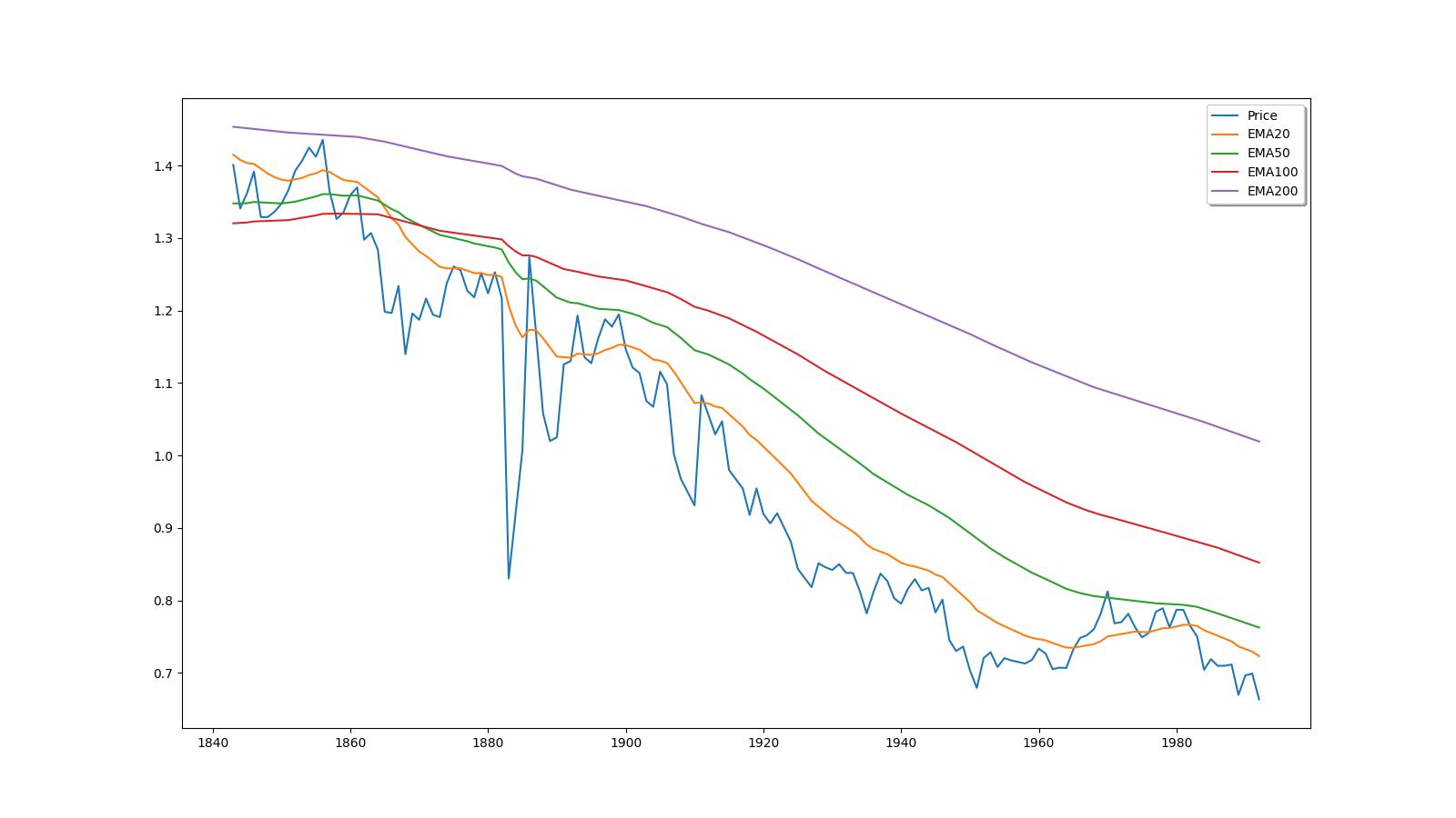 UMA Exponential Moving Averages