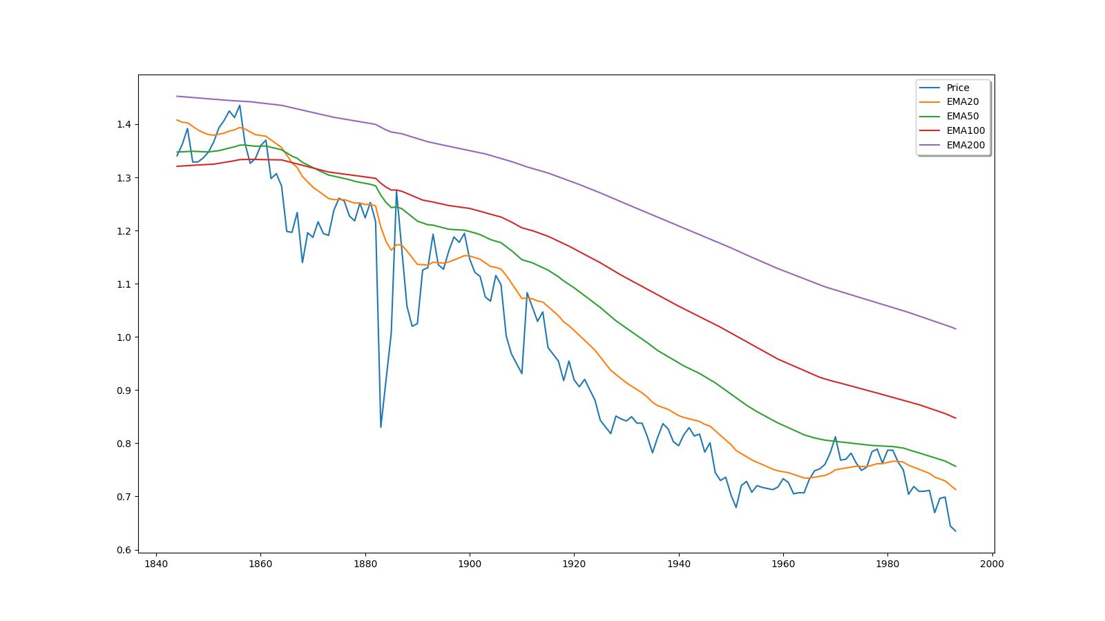 UMA Exponential Moving Averages