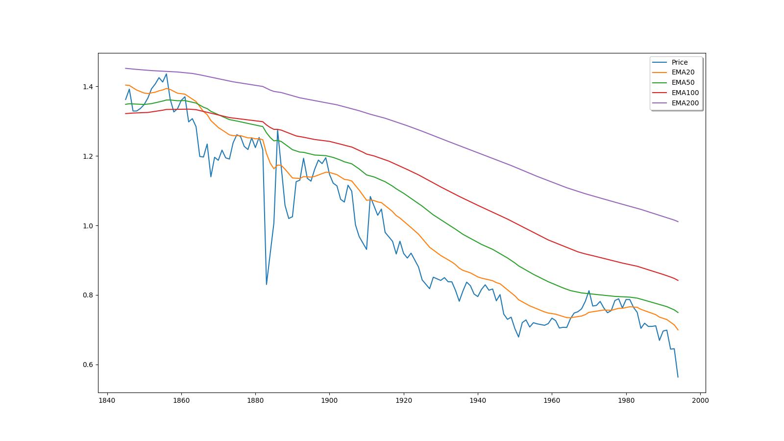 UMA Exponential Moving Averages