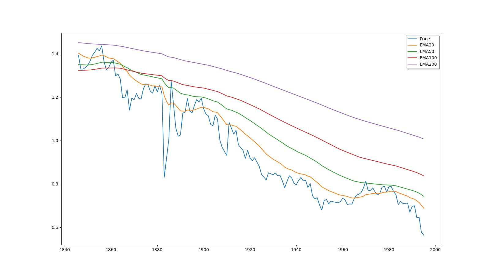 UMA Exponential Moving Averages