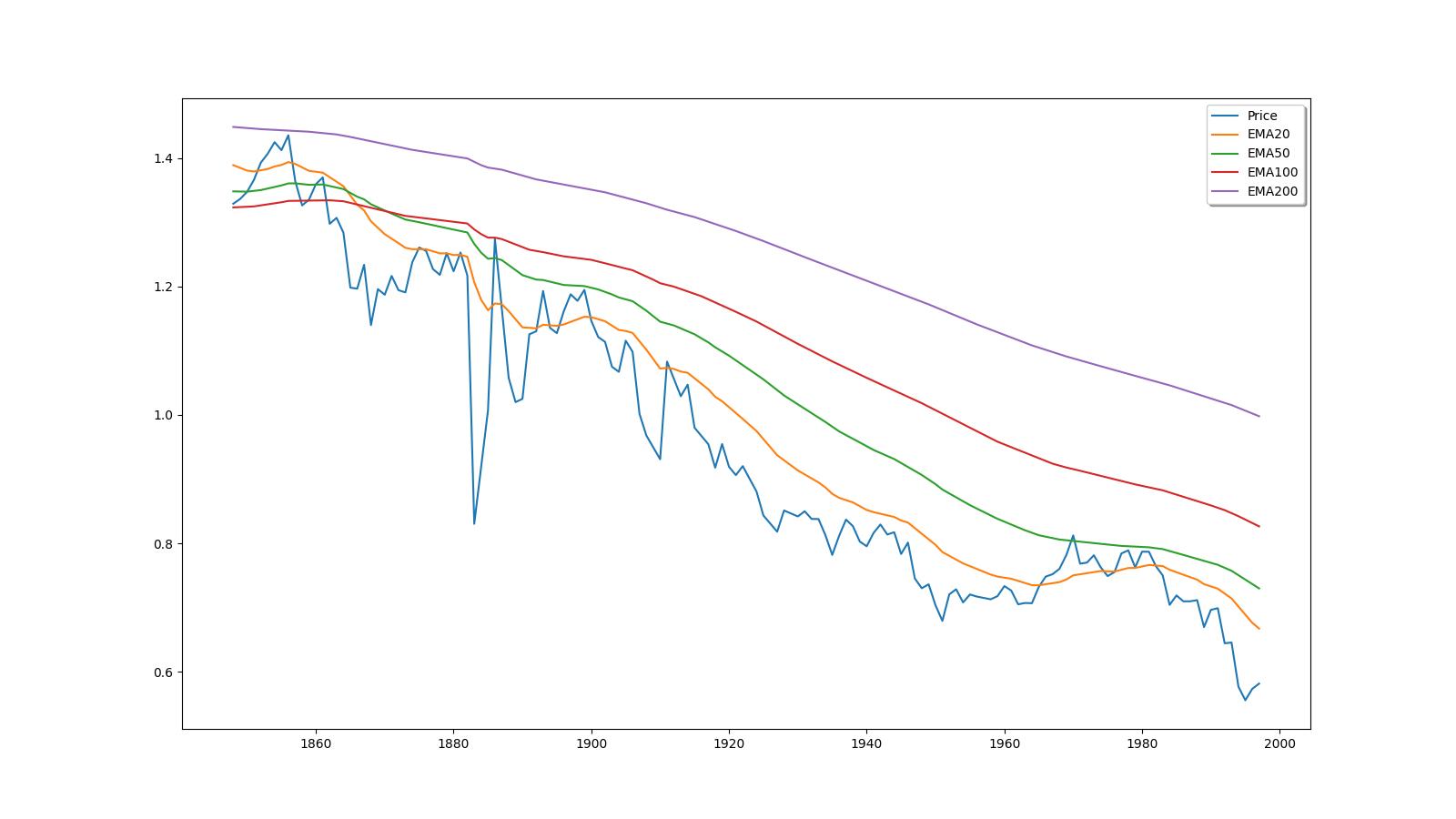 UMA Exponential Moving Averages