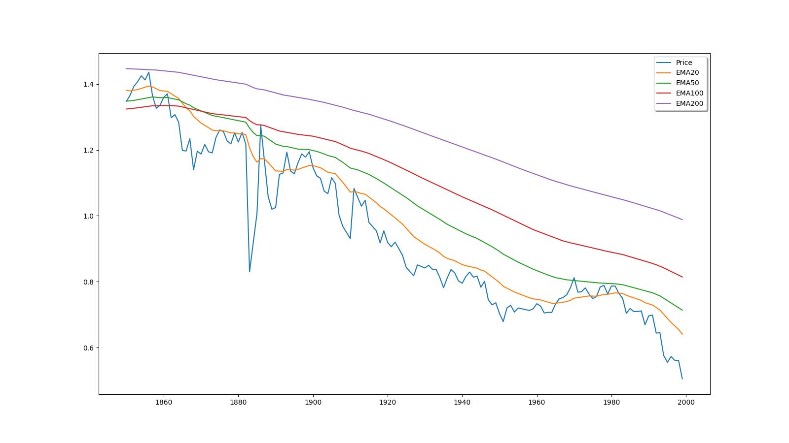 UMA Exponential Moving Averages