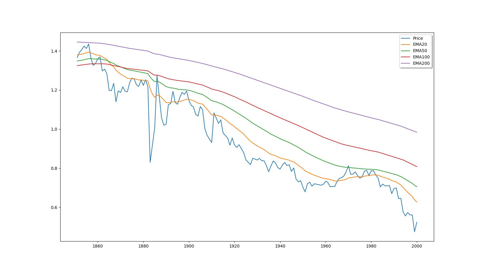 UMA Exponential Moving Averages