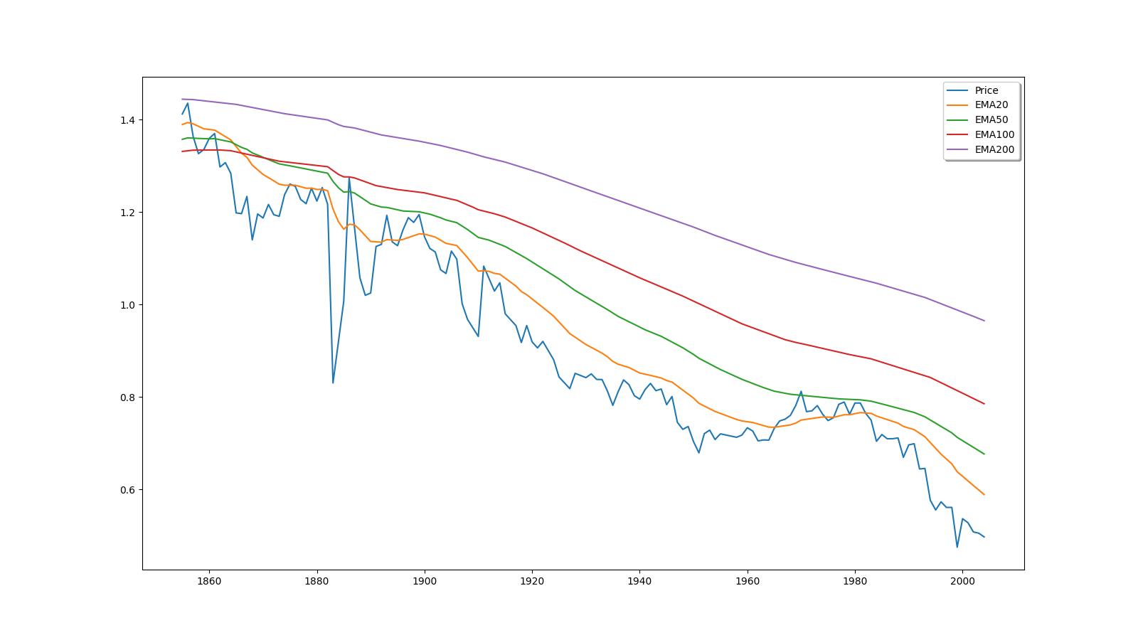 UMA Exponential Moving Averages