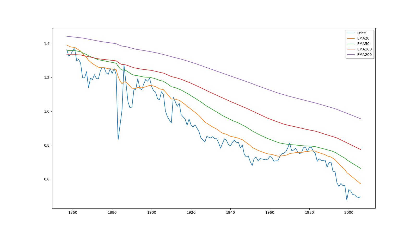 UMA Exponential Moving Averages