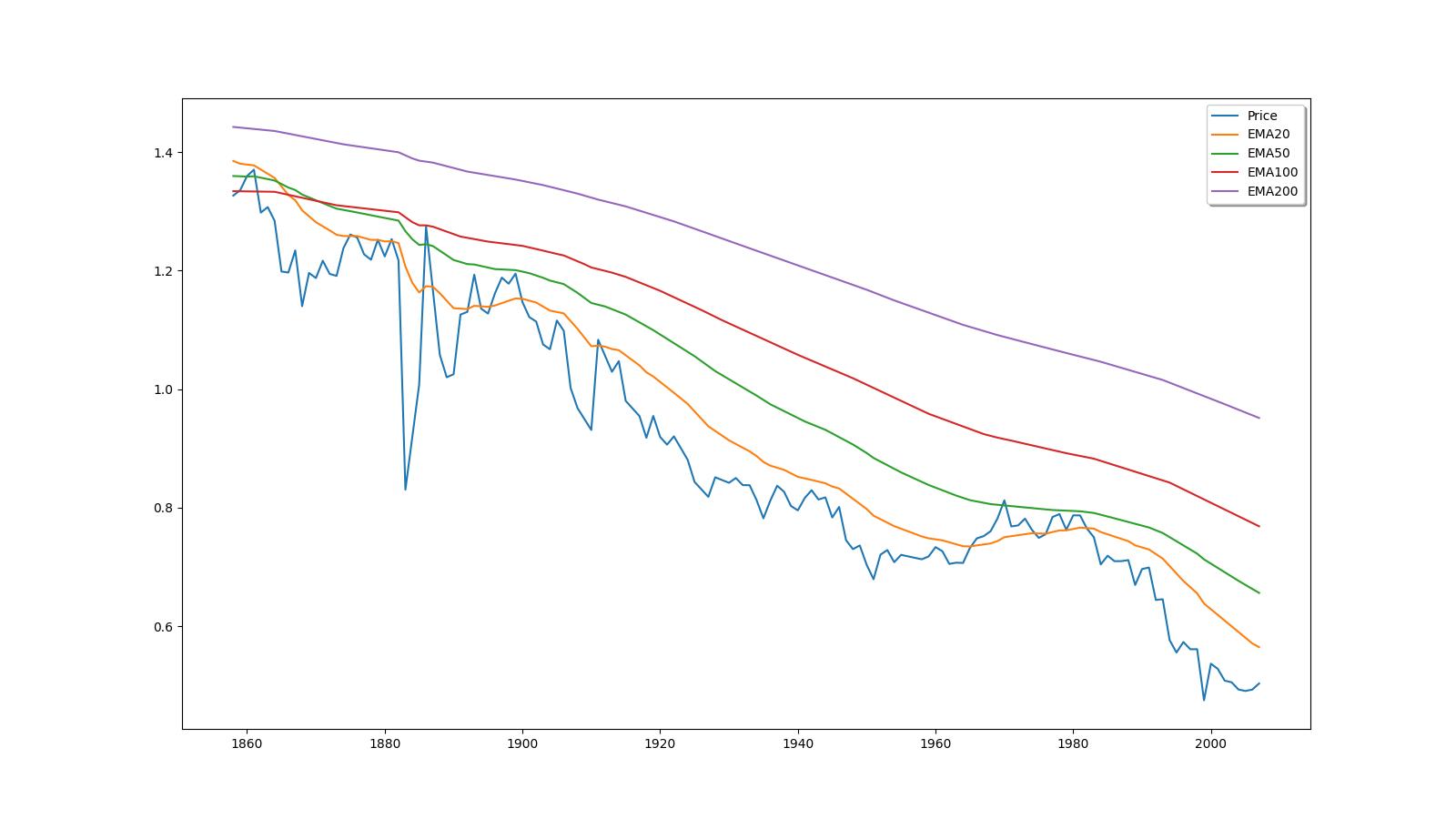 UMA Exponential Moving Averages