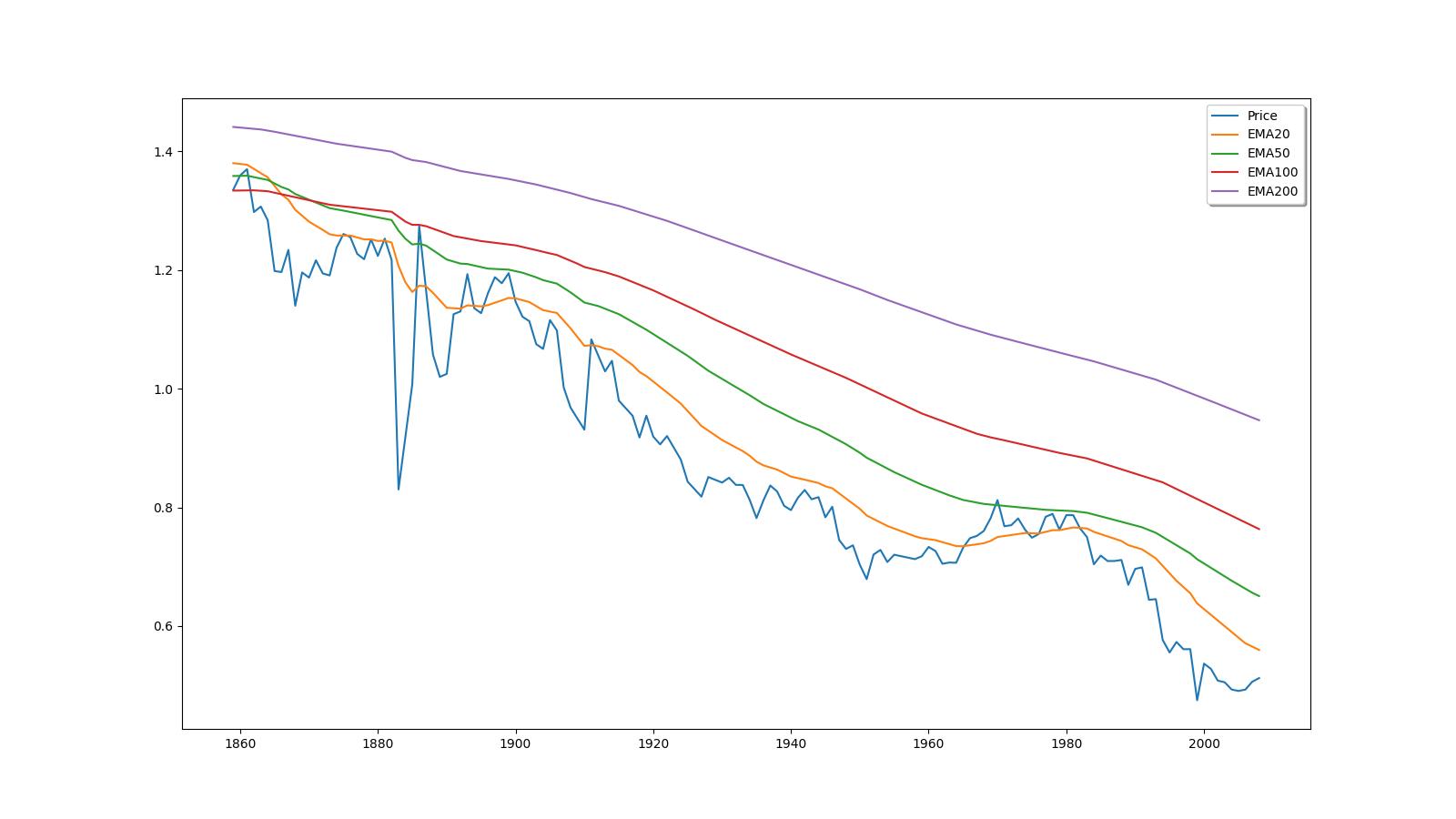 UMA Exponential Moving Averages