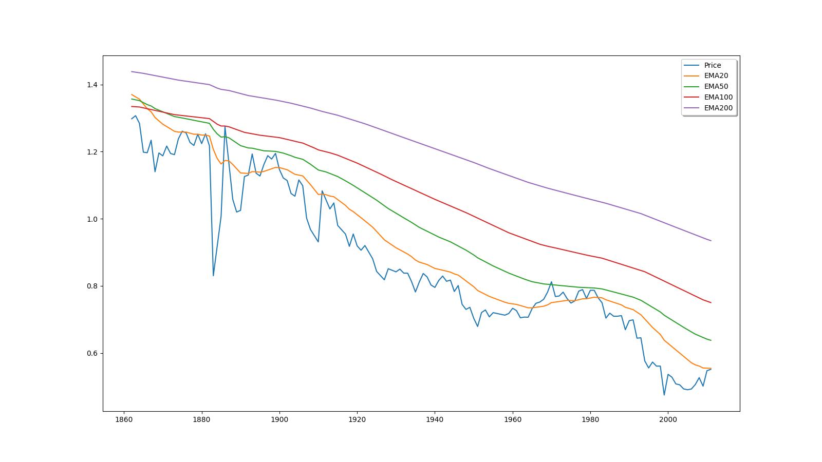 UMA Exponential Moving Averages