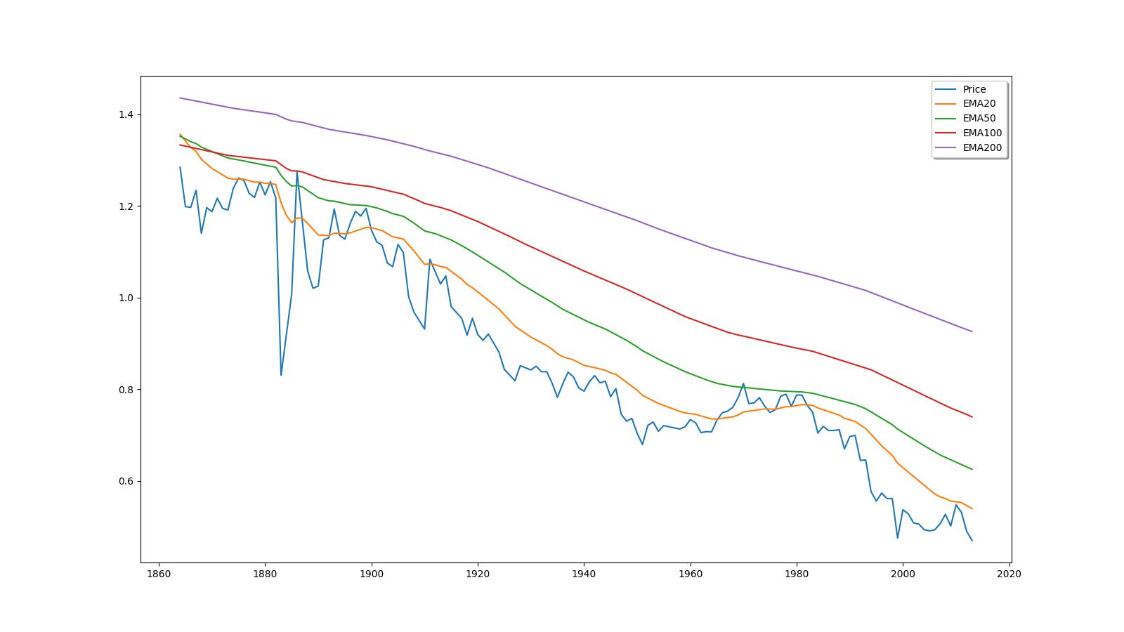 우마 Exponential Moving Averages