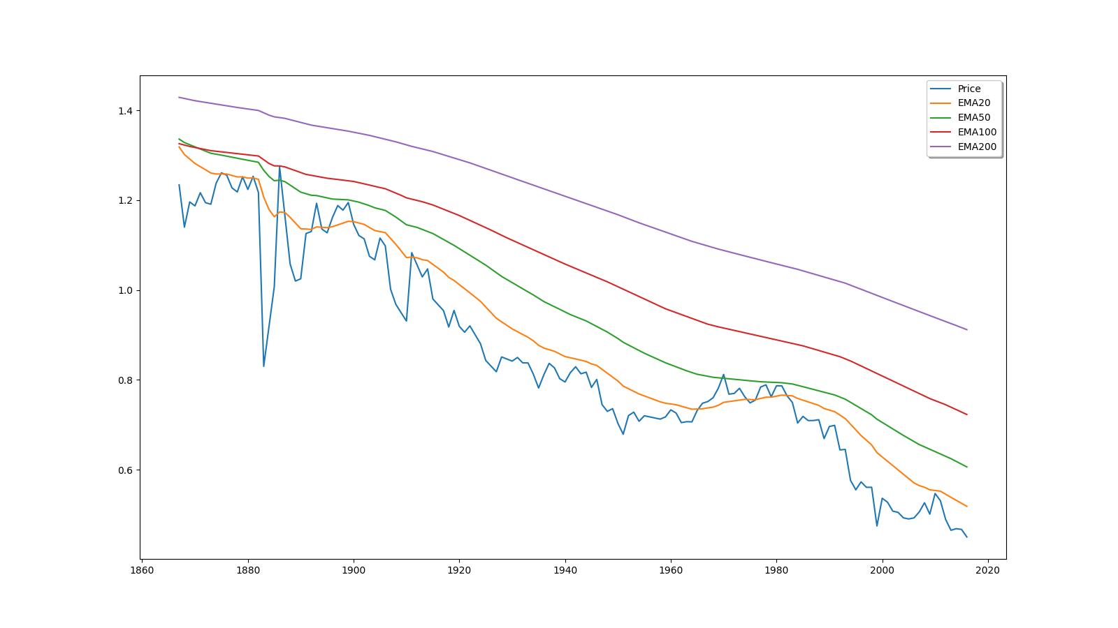 UMA Exponential Moving Averages