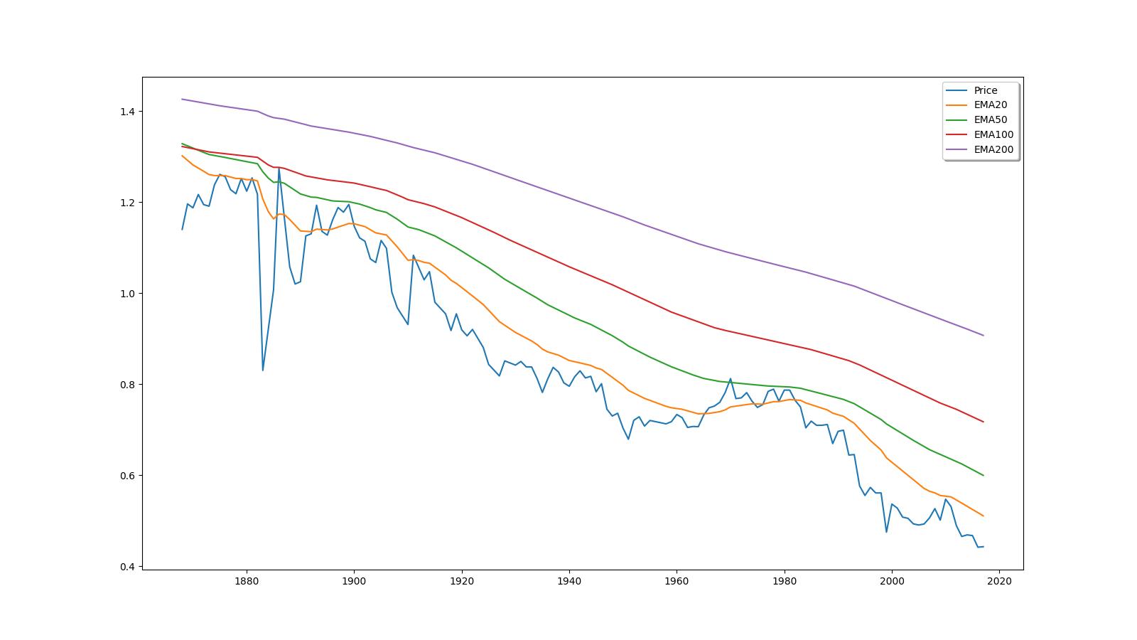 UMA Exponential Moving Averages