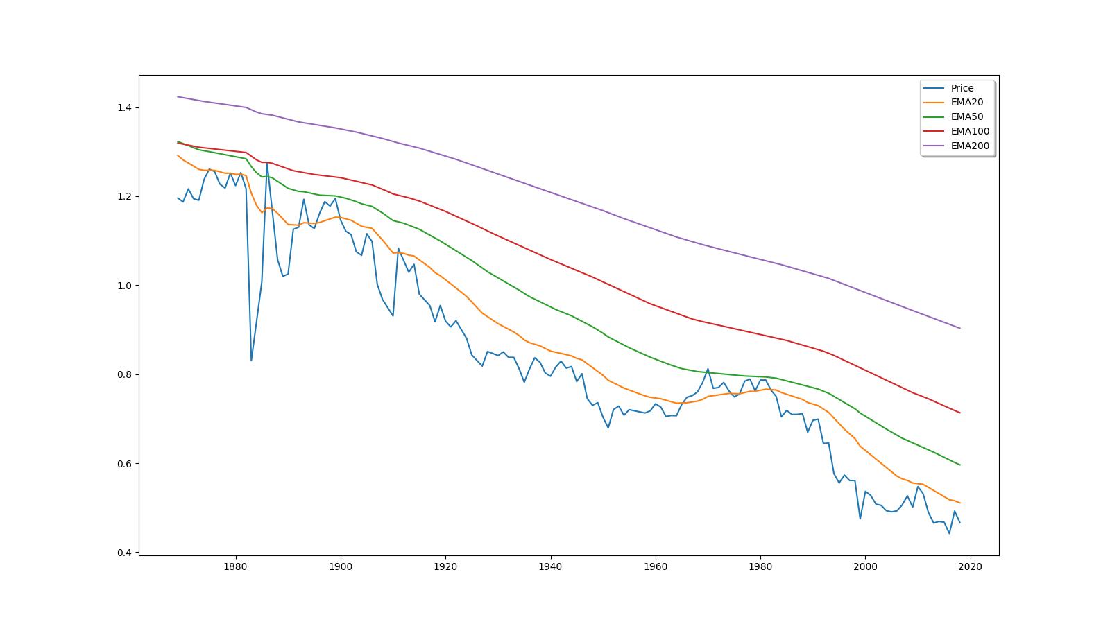 UMA Exponential Moving Averages