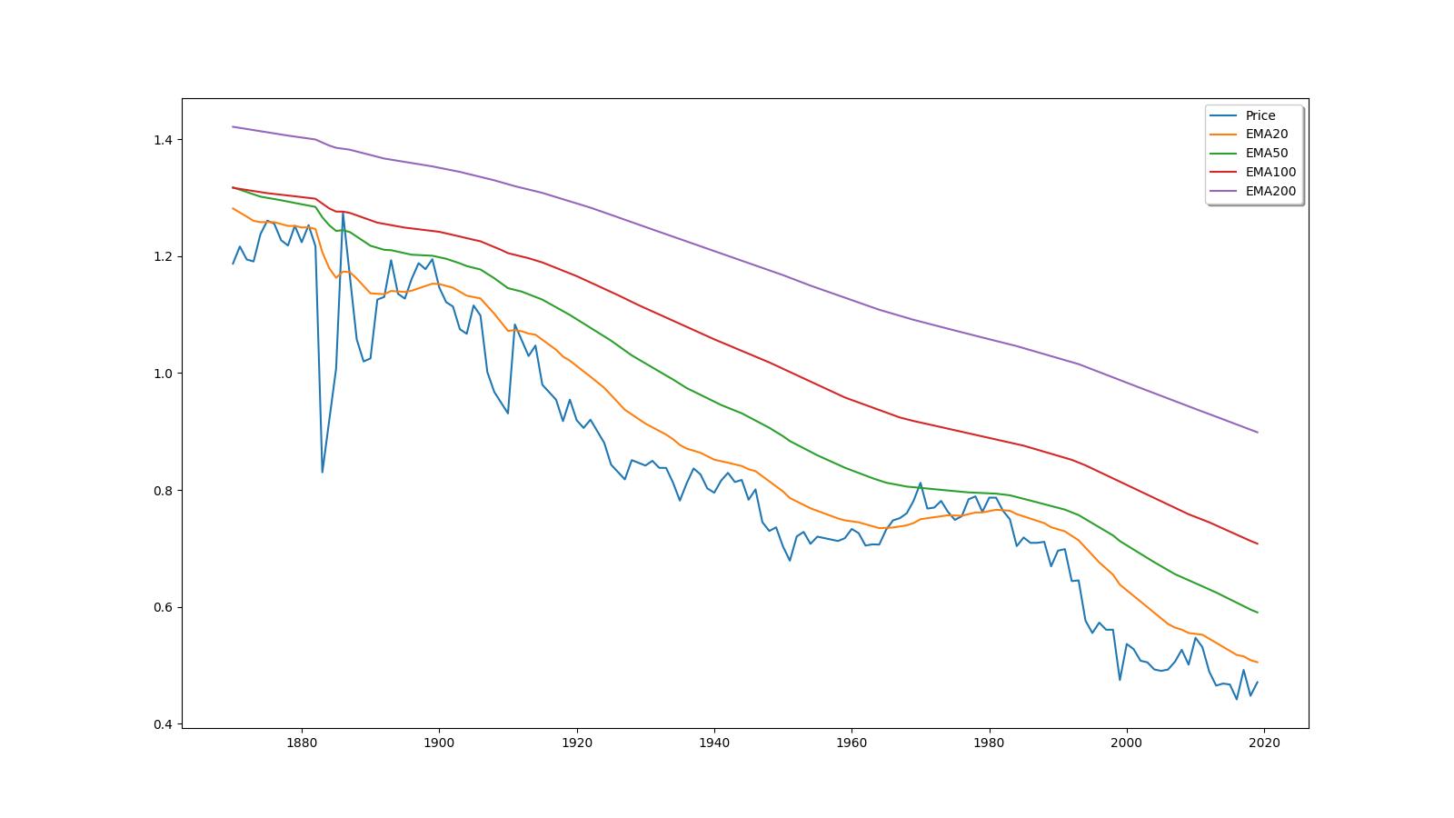 UMA Exponential Moving Averages