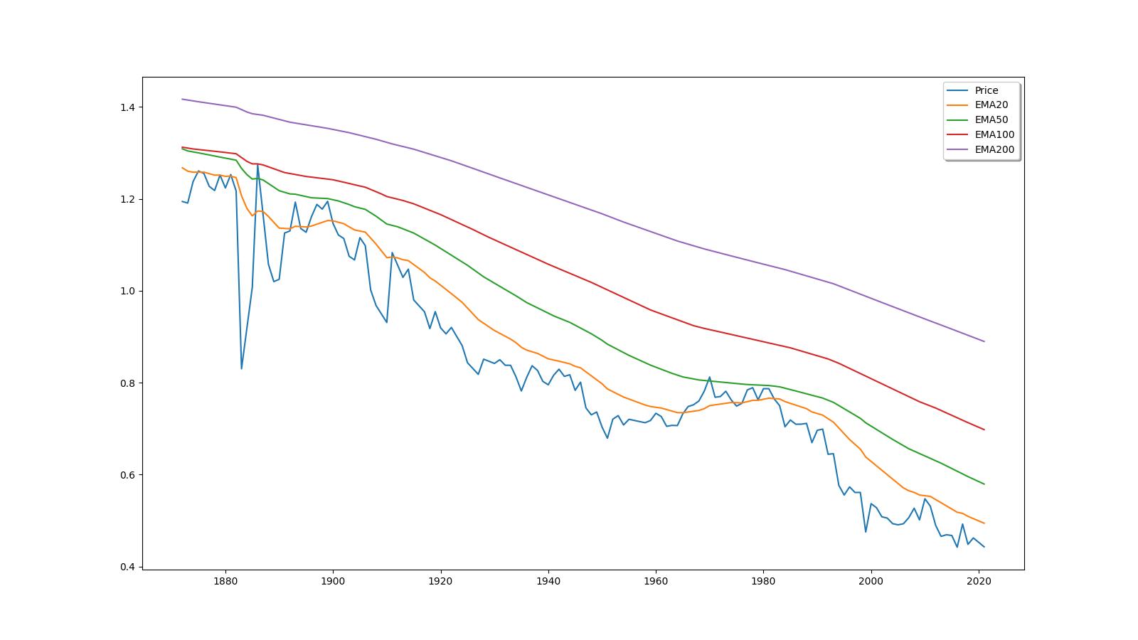 UMA Exponential Moving Averages