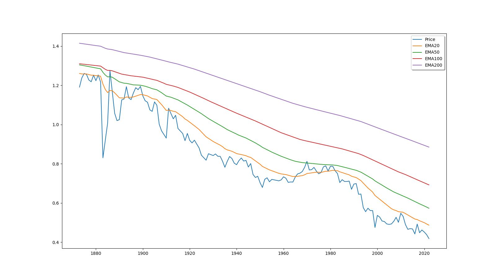 UMA Exponential Moving Averages