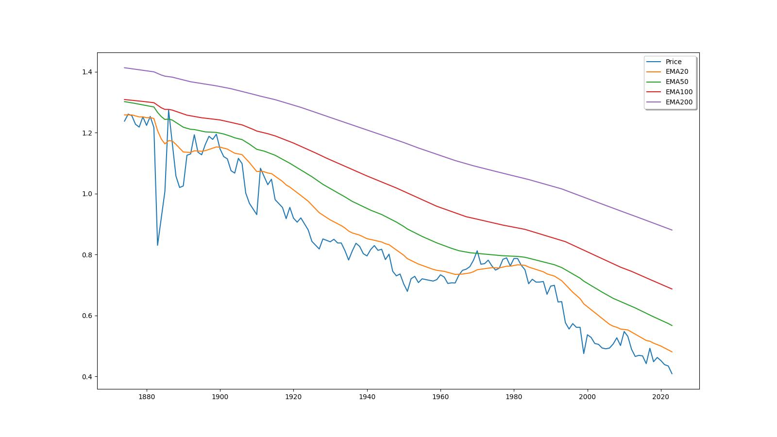 UMA Exponential Moving Averages