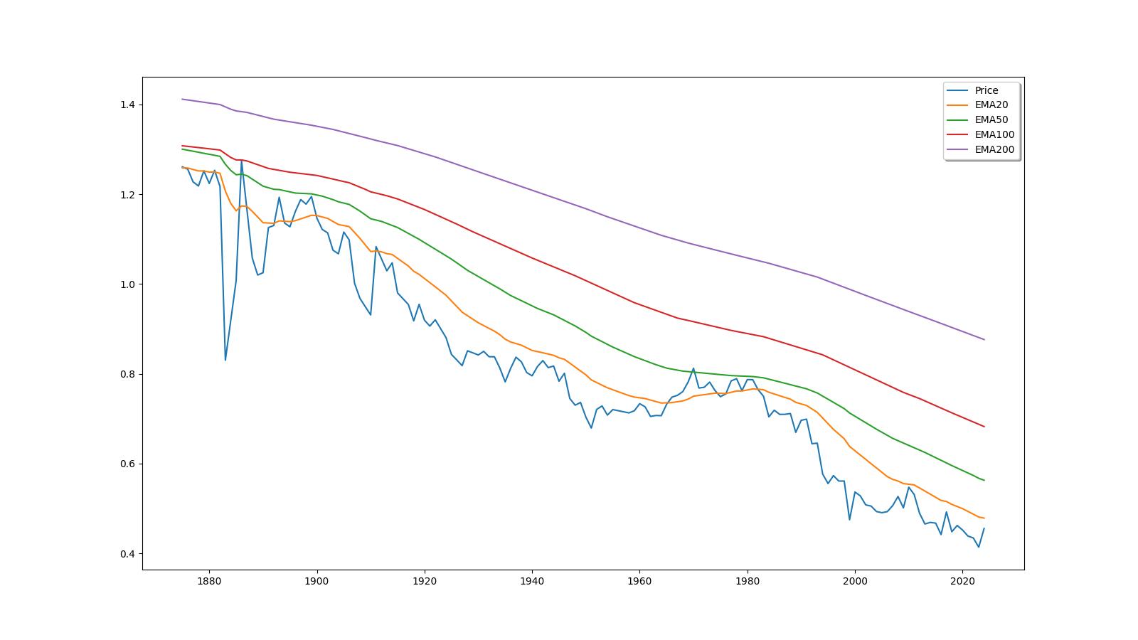 UMA Exponential Moving Averages