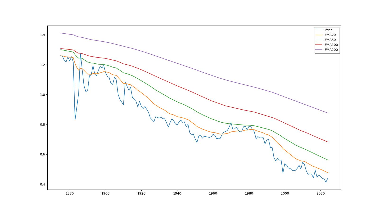 UMA Exponential Moving Averages