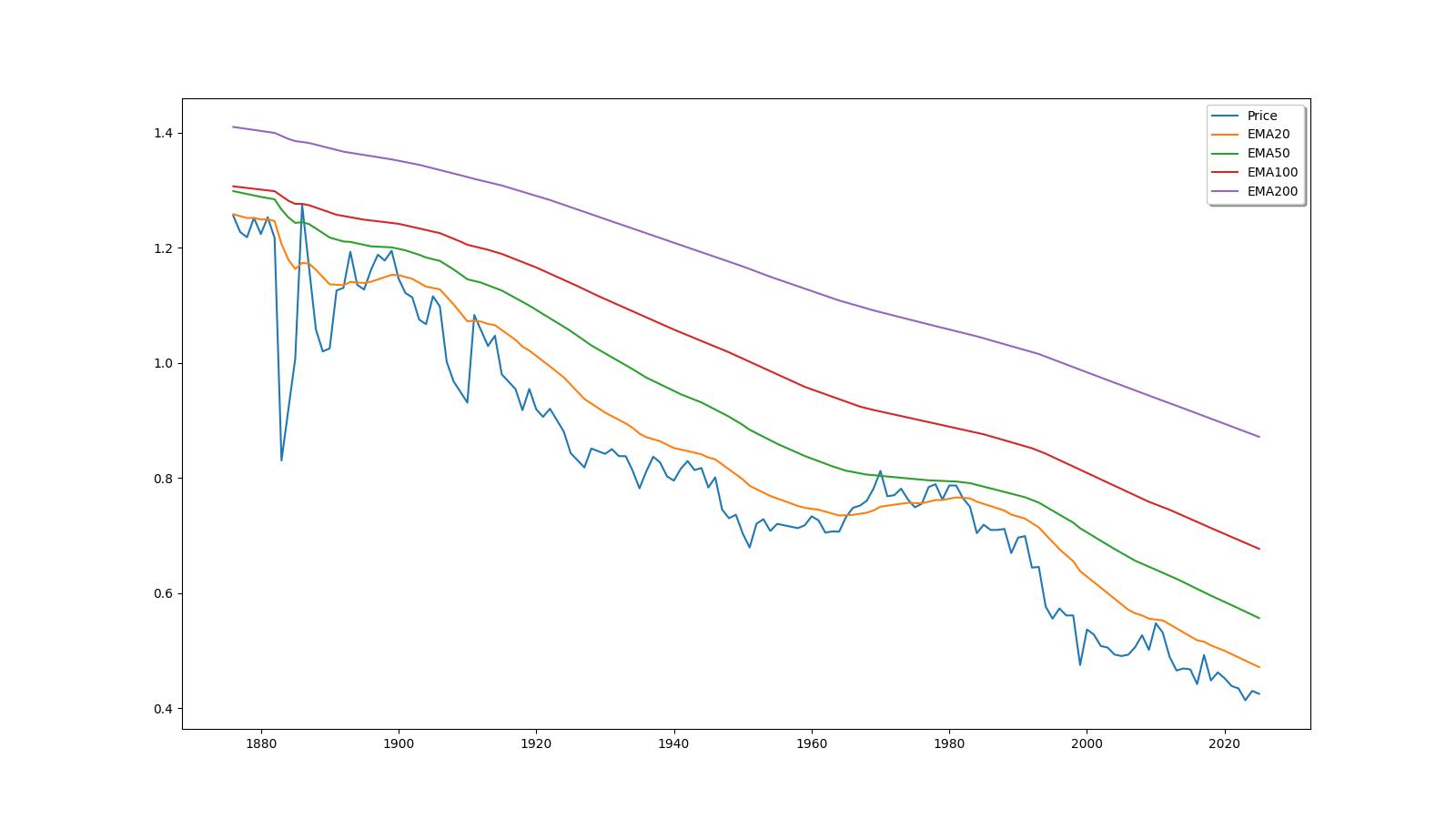 UMA Exponential Moving Averages