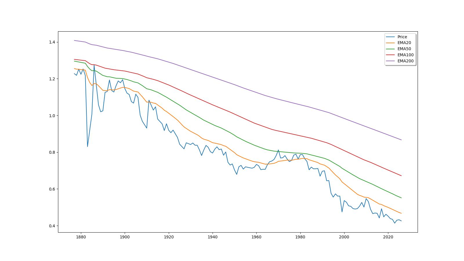 UMA Exponential Moving Averages