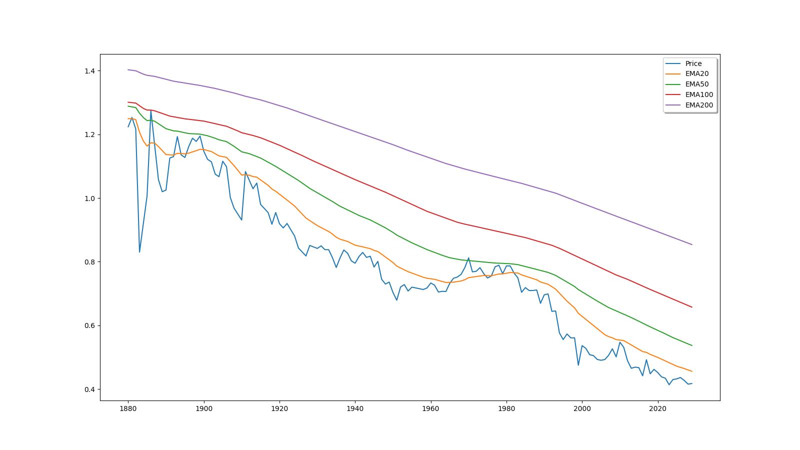 UMA Exponential Moving Averages