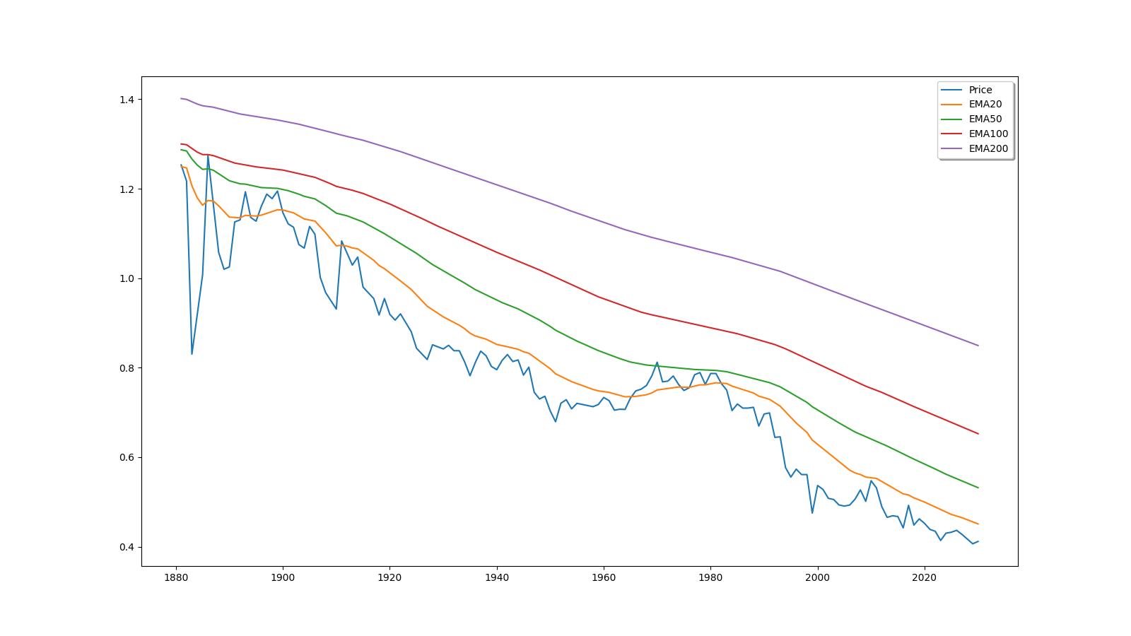 UMA Exponential Moving Averages