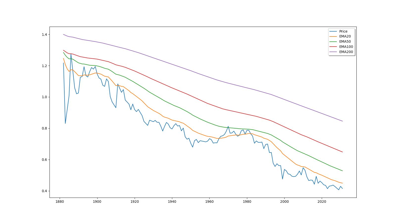 UMA Exponential Moving Averages
