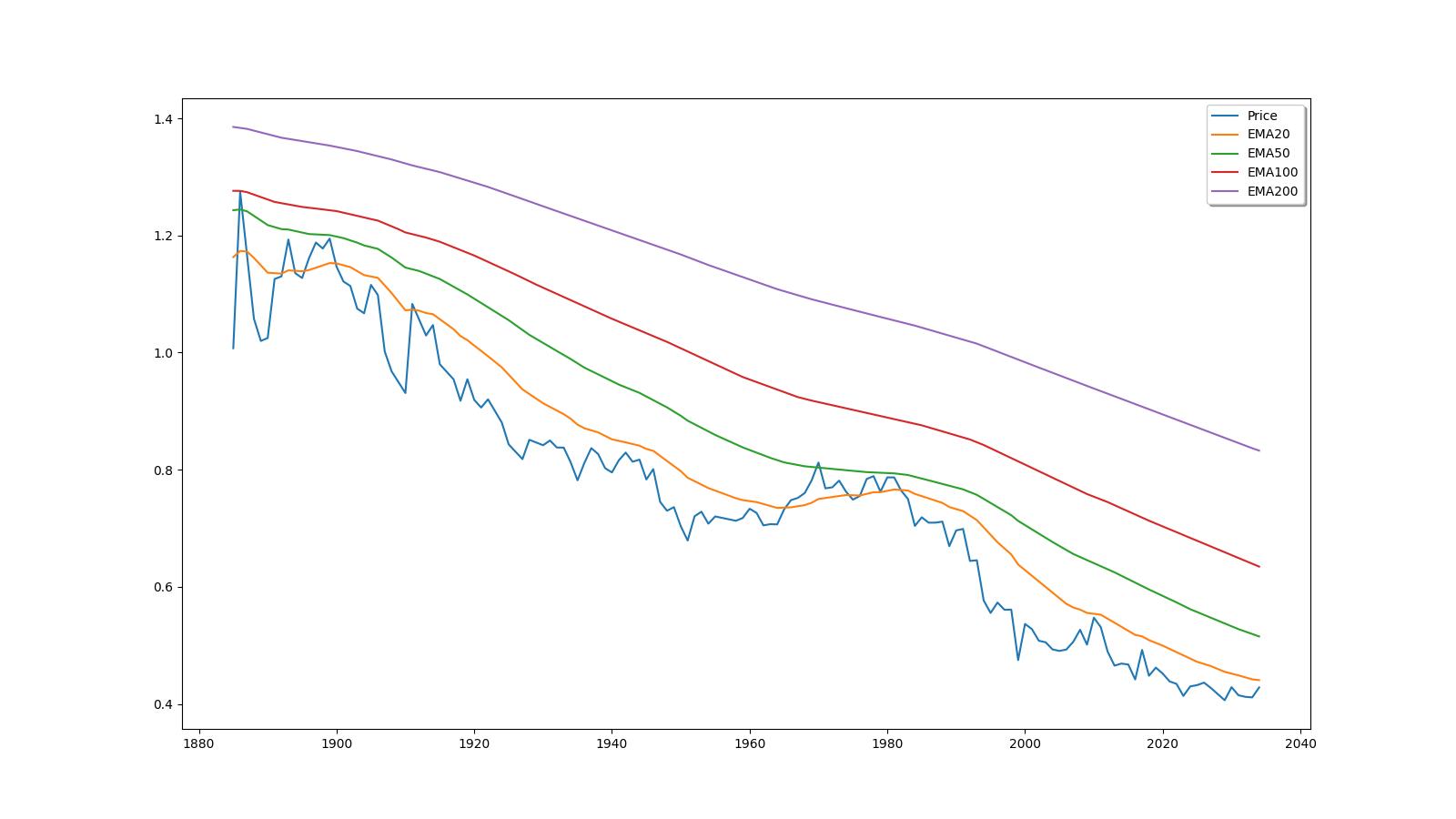 UMA Exponential Moving Averages