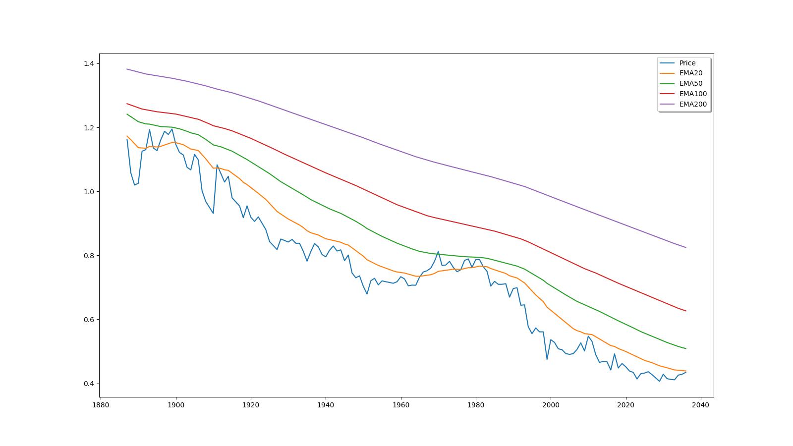 UMA Exponential Moving Averages