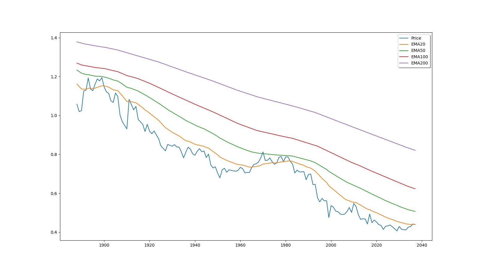 UMA Exponential Moving Averages