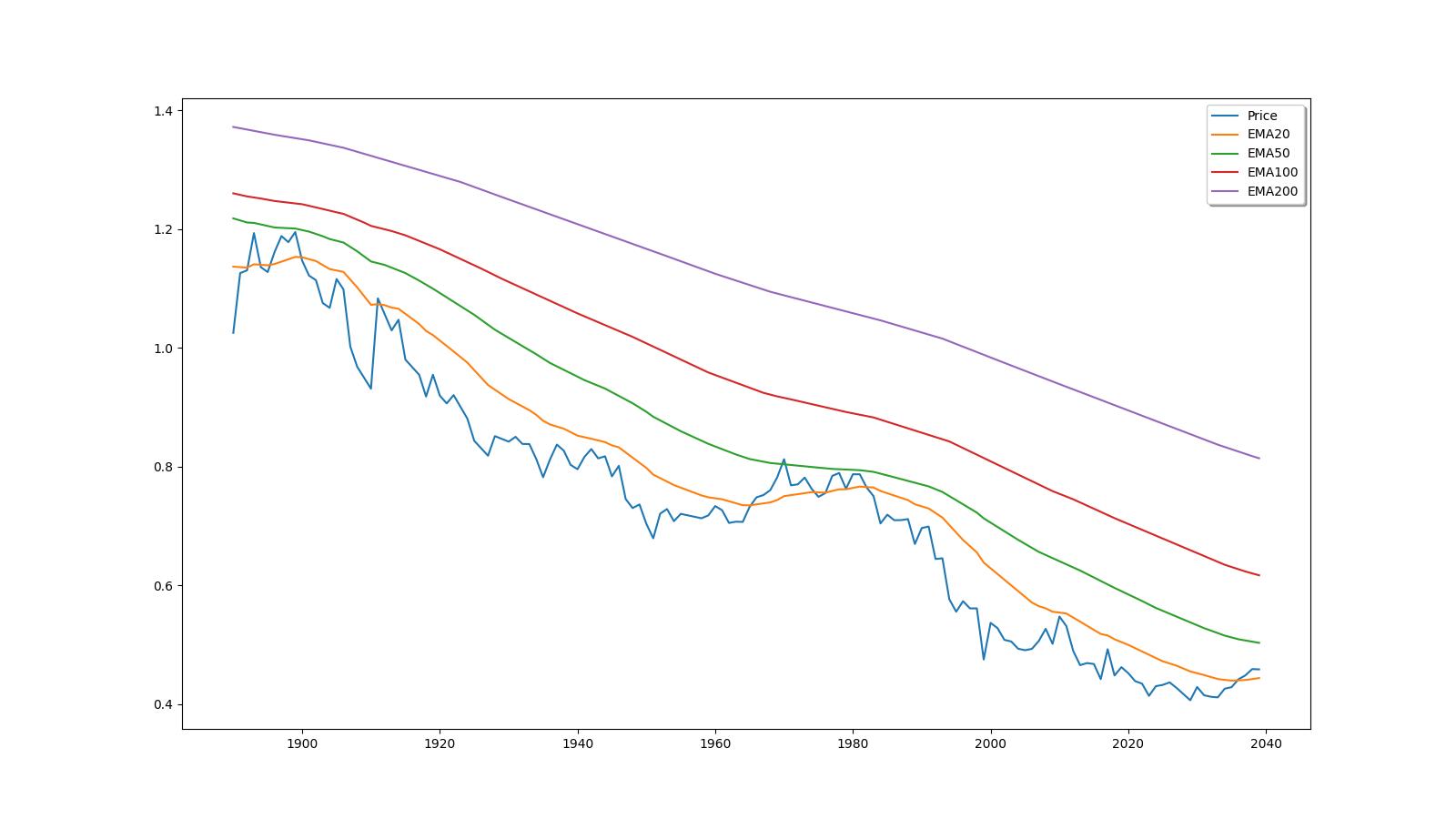 우마 Exponential Moving Averages