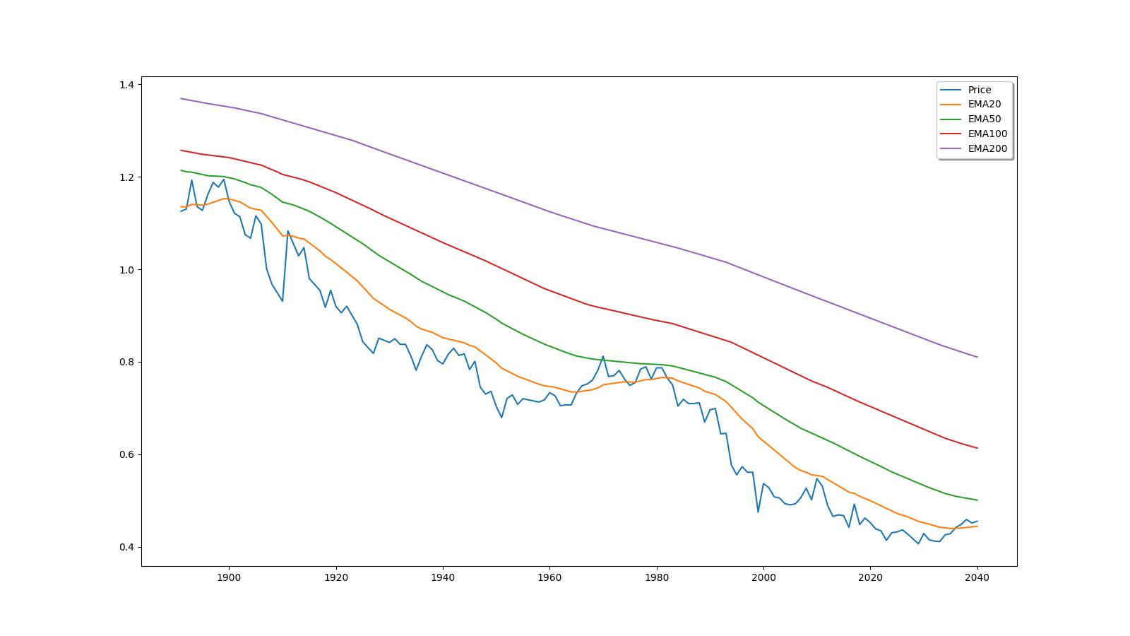 UMA Exponential Moving Averages