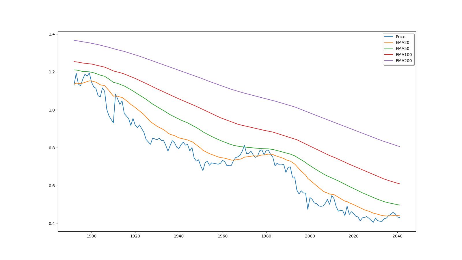 우마 Exponential Moving Averages