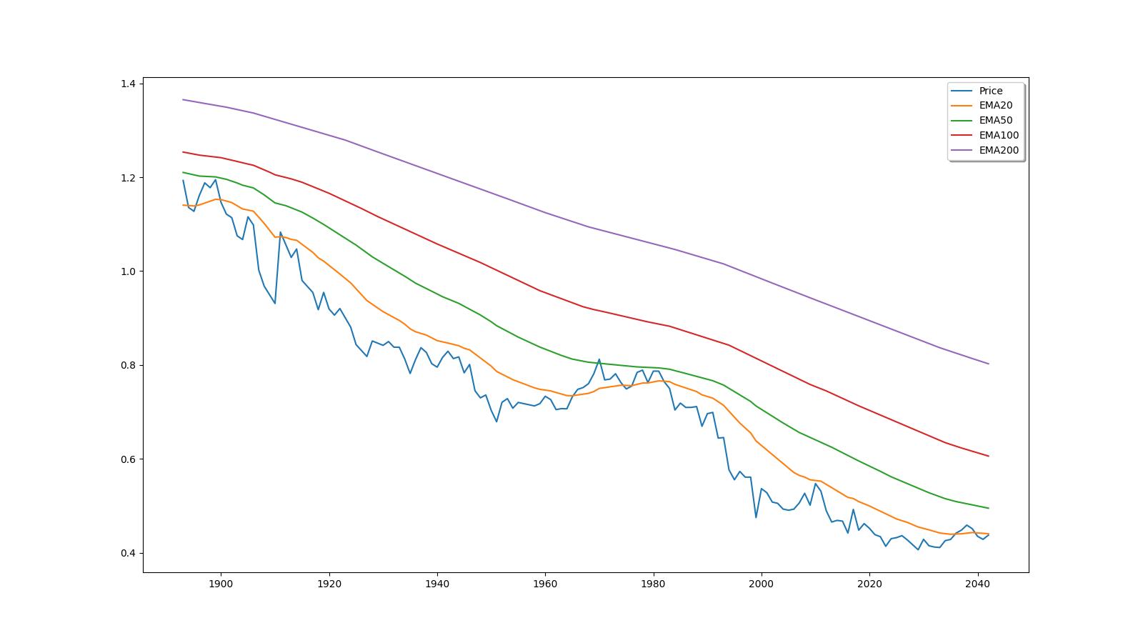 UMA Exponential Moving Averages