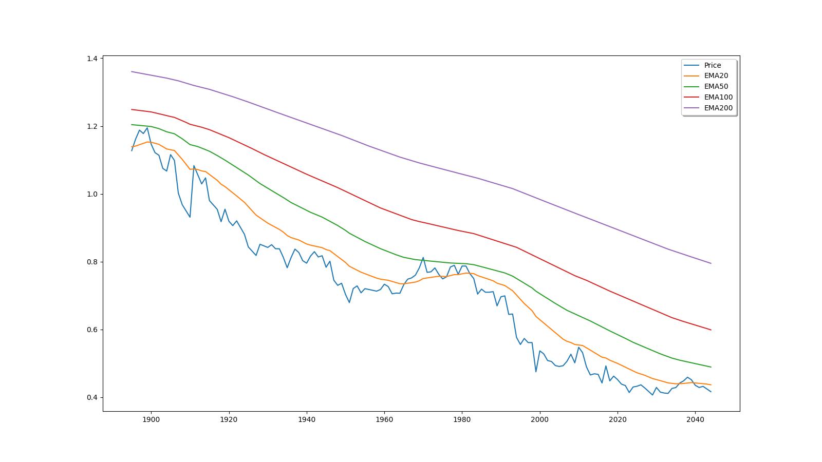 우마 Exponential Moving Averages