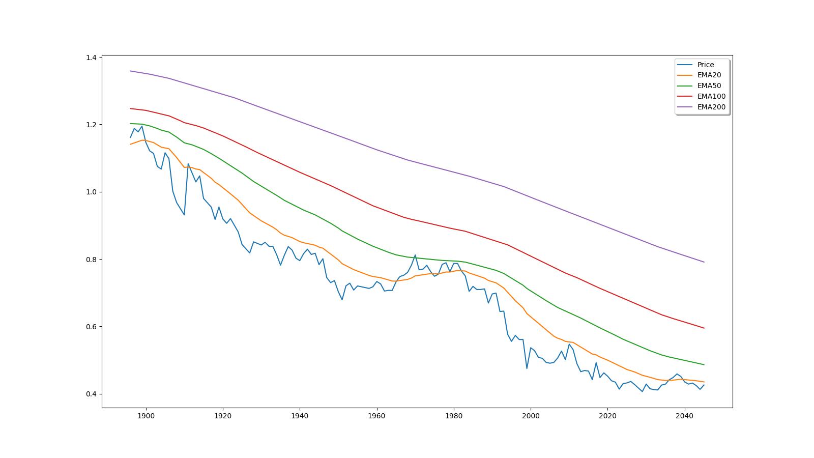 우마 Exponential Moving Averages