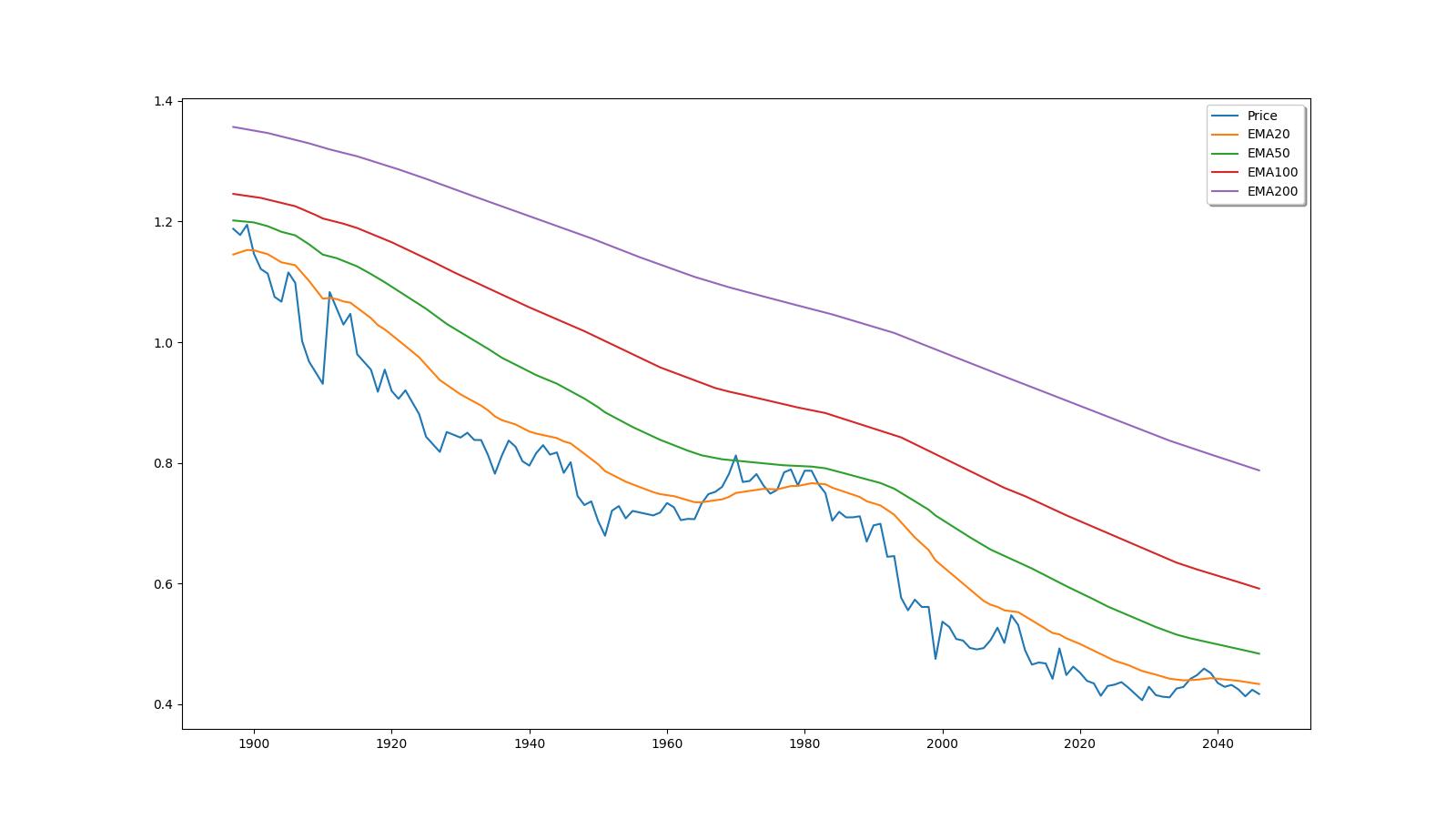 우마 Exponential Moving Averages