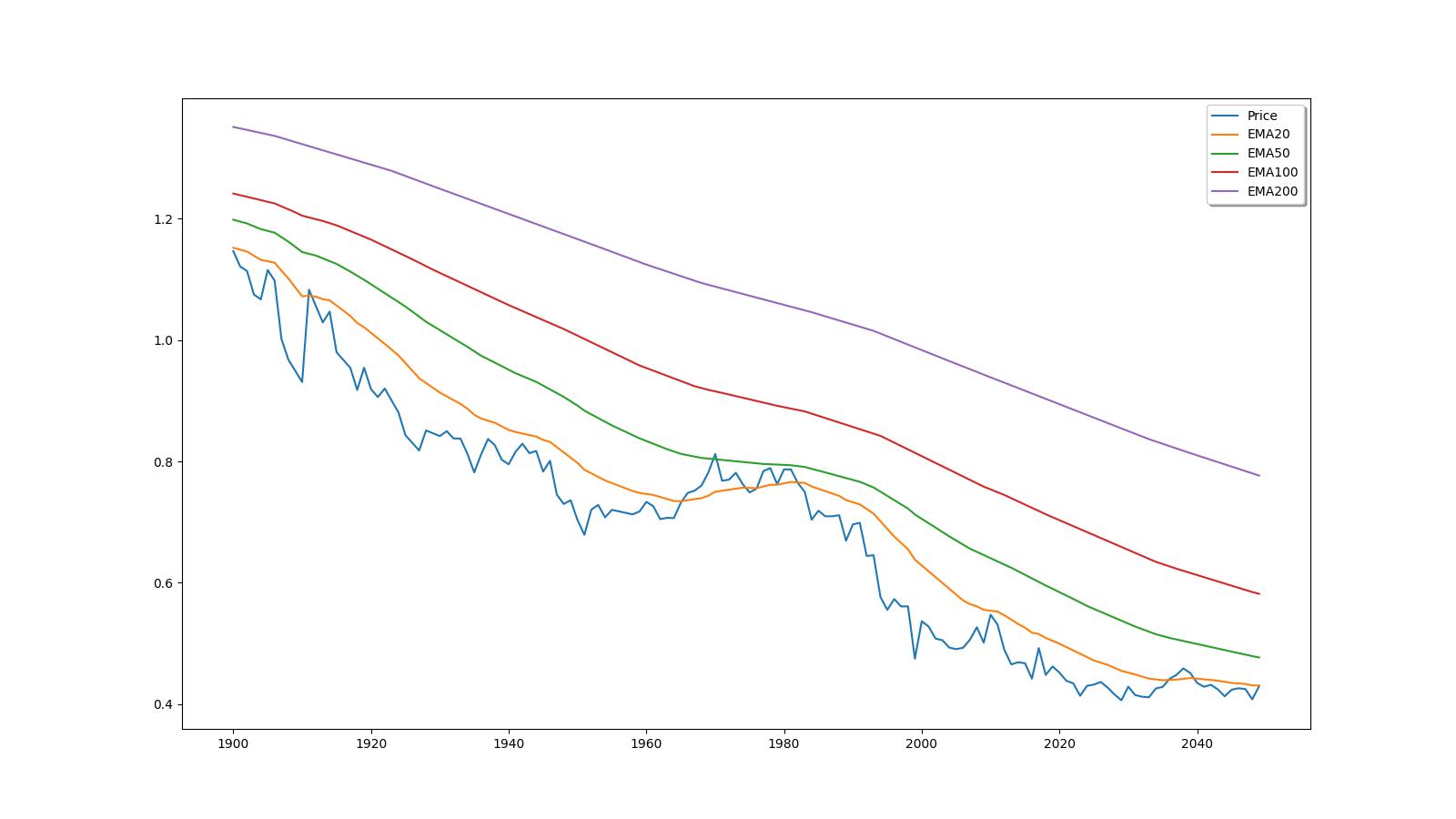 UMA Exponential Moving Averages