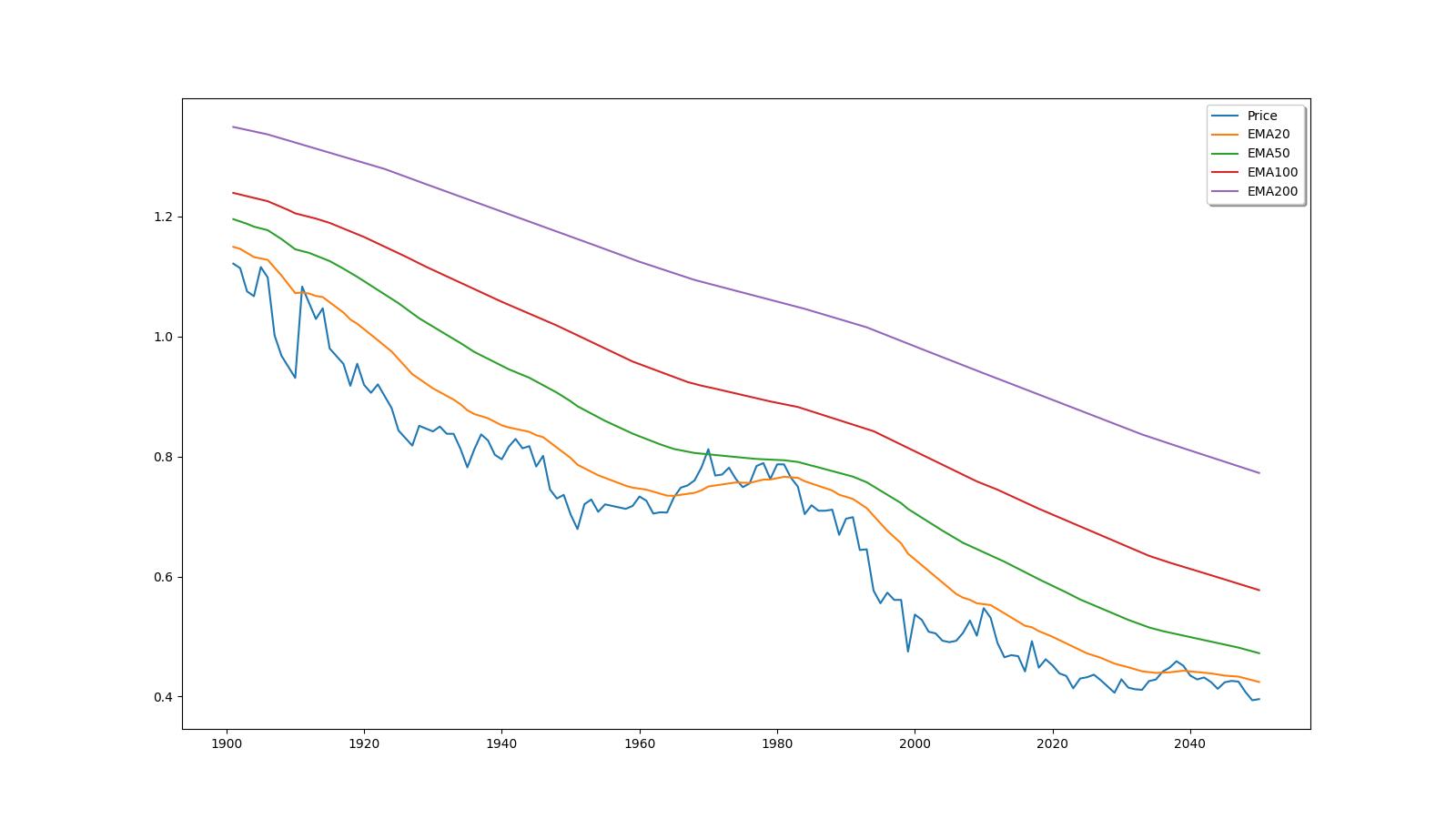 UMA Exponential Moving Averages