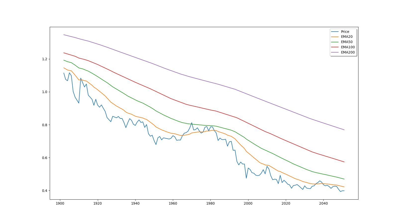 UMA Exponential Moving Averages