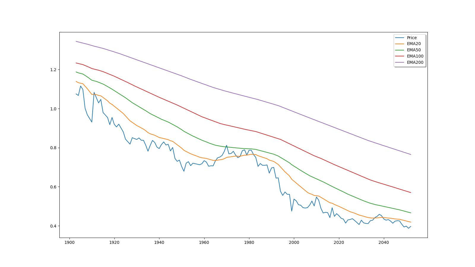 UMA Exponential Moving Averages