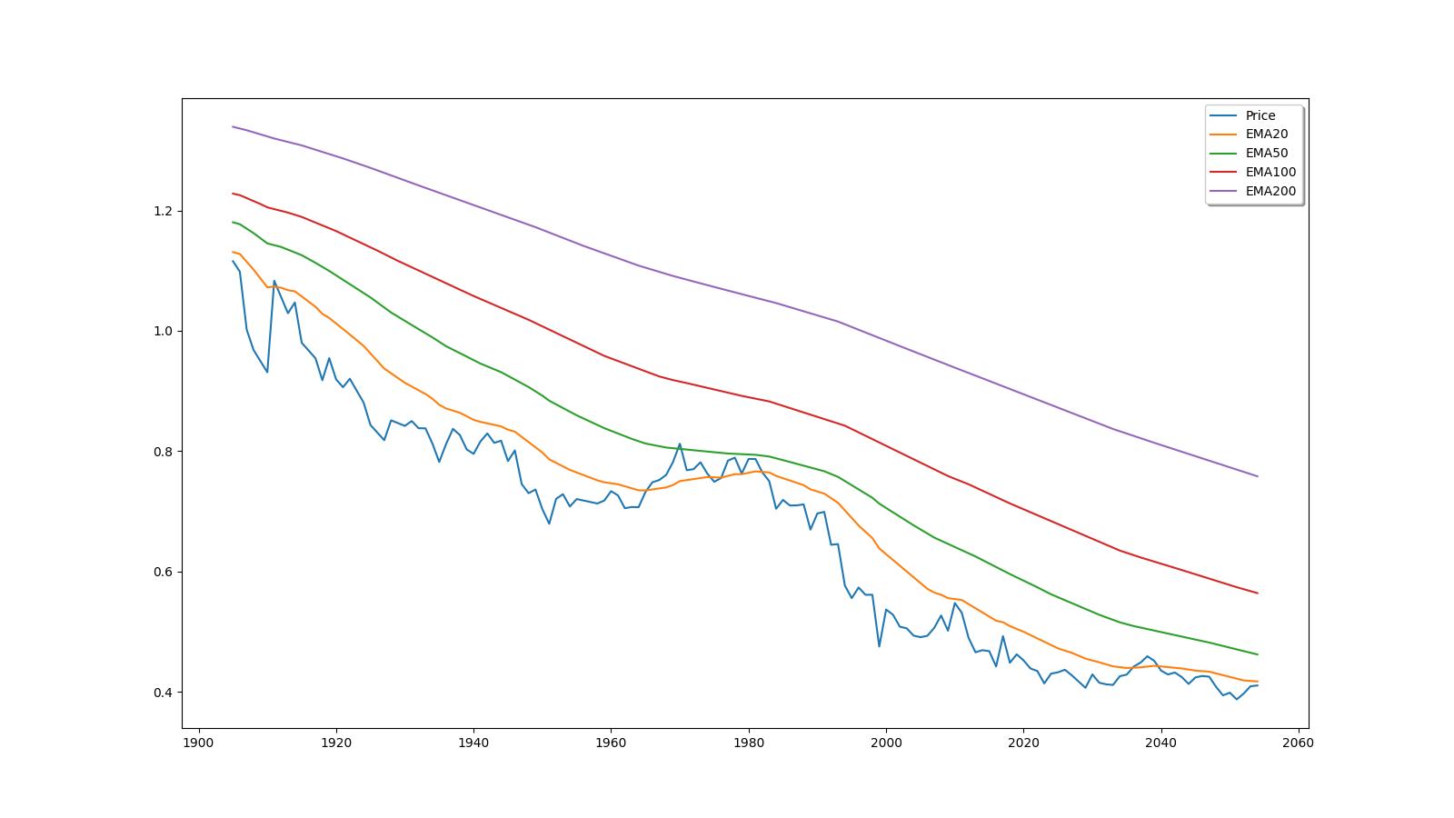 UMA Exponential Moving Averages