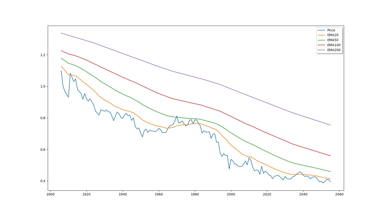 UMA Exponential Moving Averages