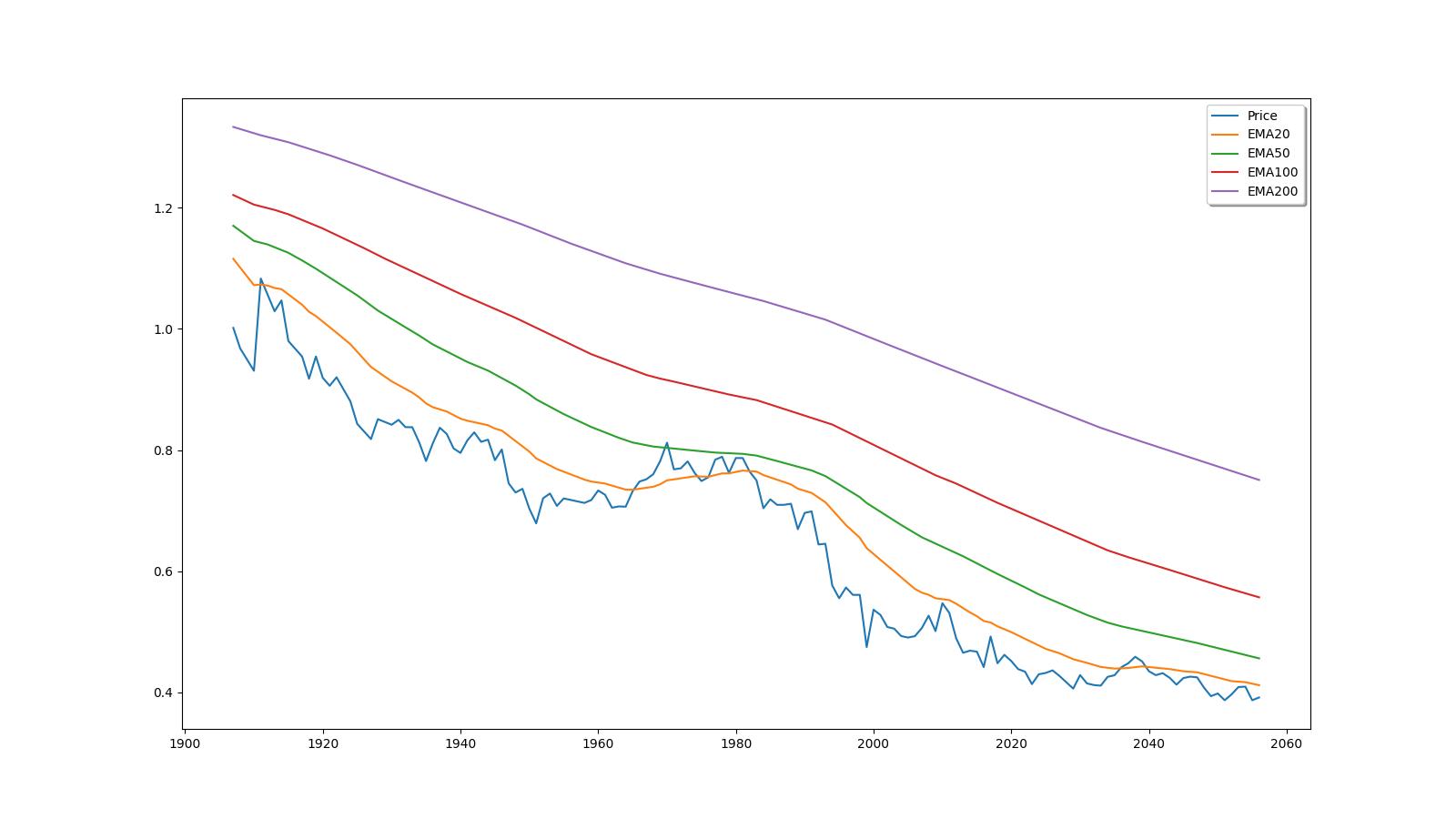 우마 Exponential Moving Averages